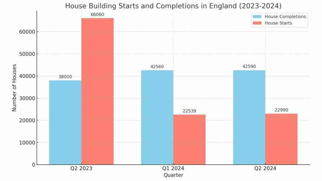 How Many New Homes Built in 2024 in The UK