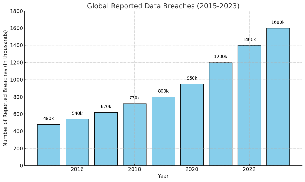 Reported Data Breaches Statistics: Trends and Implications