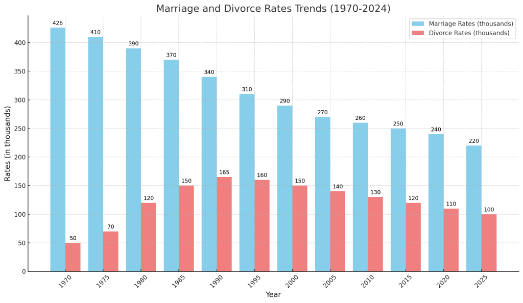 Marriage and Divorce Rates: Statistics 1970 - 2024