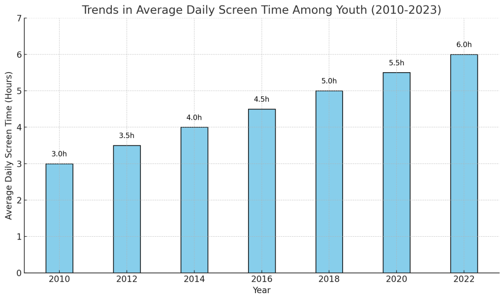 Screen Time Trends: Its Impact on Physical Activity in Youth